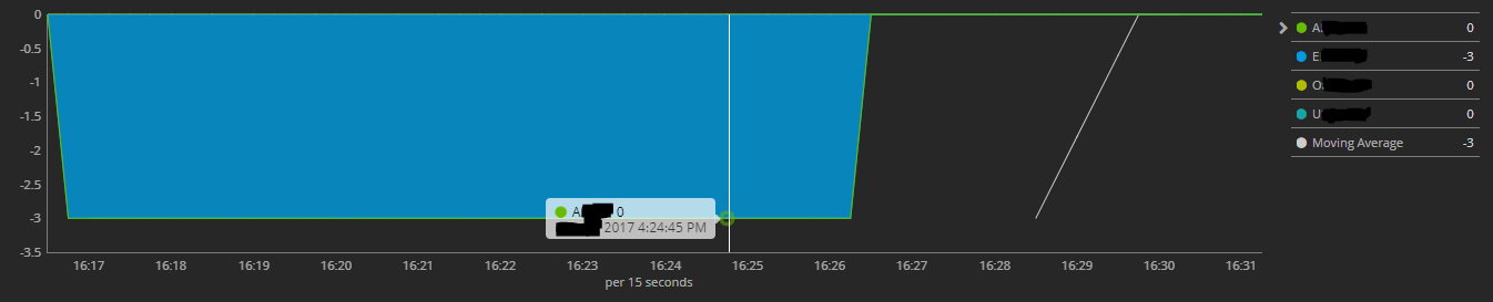 Visual Builder: In Stacked Area Charts, field with value 0 stacked on top of Other fields ...