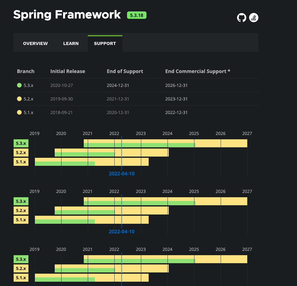 Duplicate Timeline creation when clicking Support tab · Issue #1063 · spring-attic/sagan · GitHub