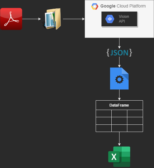 GitHub - AbhiSawant/Google-OCR