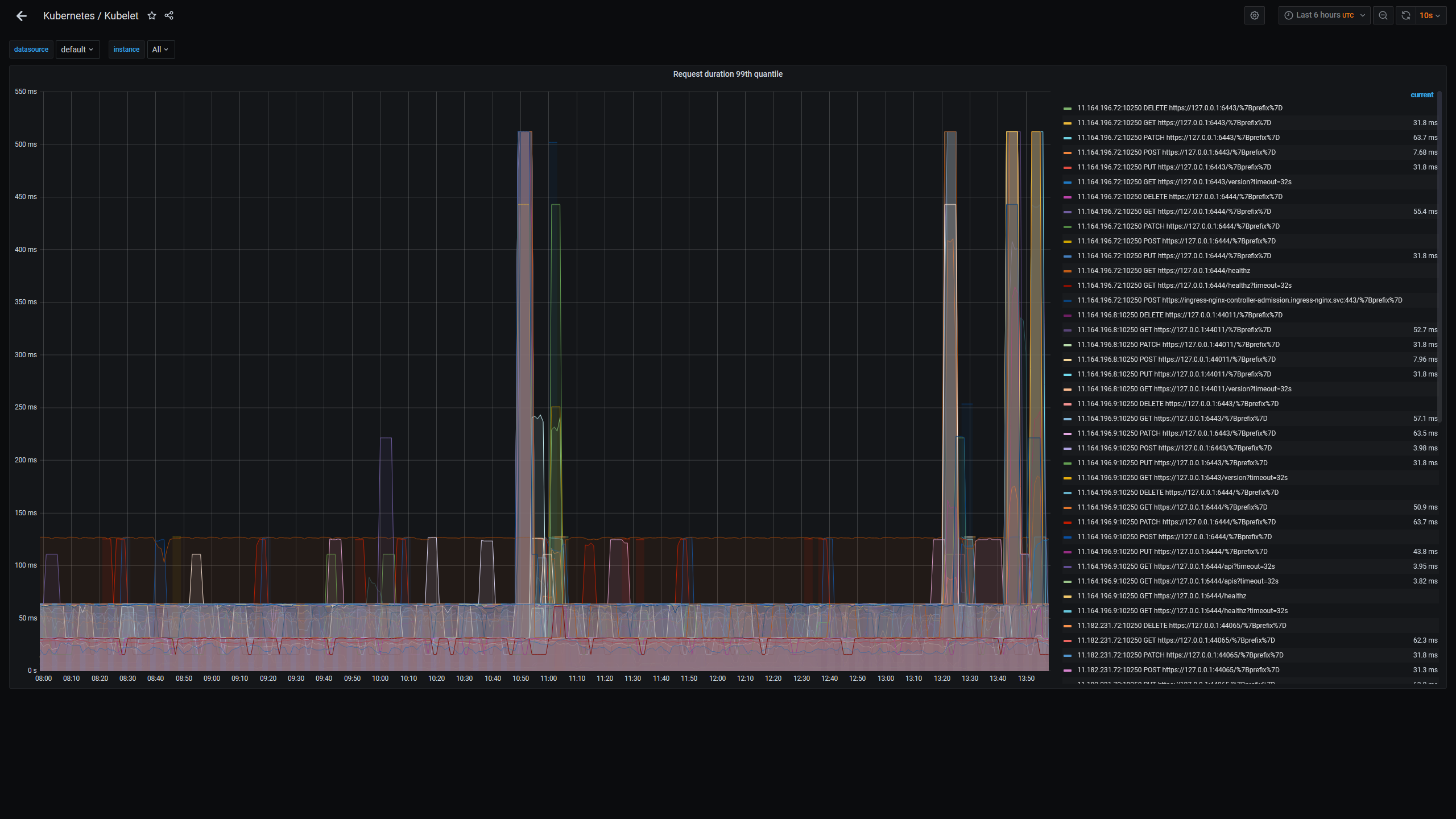 K3s Upgrade V1172 V1207k3s1 Kube Api High Request Duration · Issue 3365 · K3s Io 