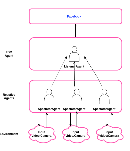 GitHub - JelenaCuka/MultiAgentSmartSurvailanceSystem: Multi Agent Smart ...