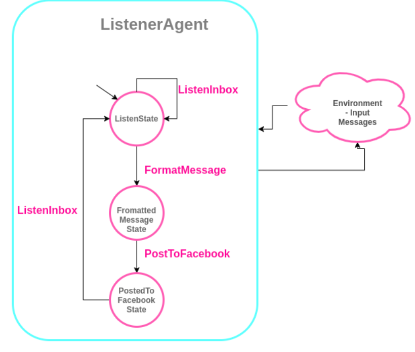 GitHub - JelenaCuka/MultiAgentSmartSurvailanceSystem: Multi Agent Smart ...