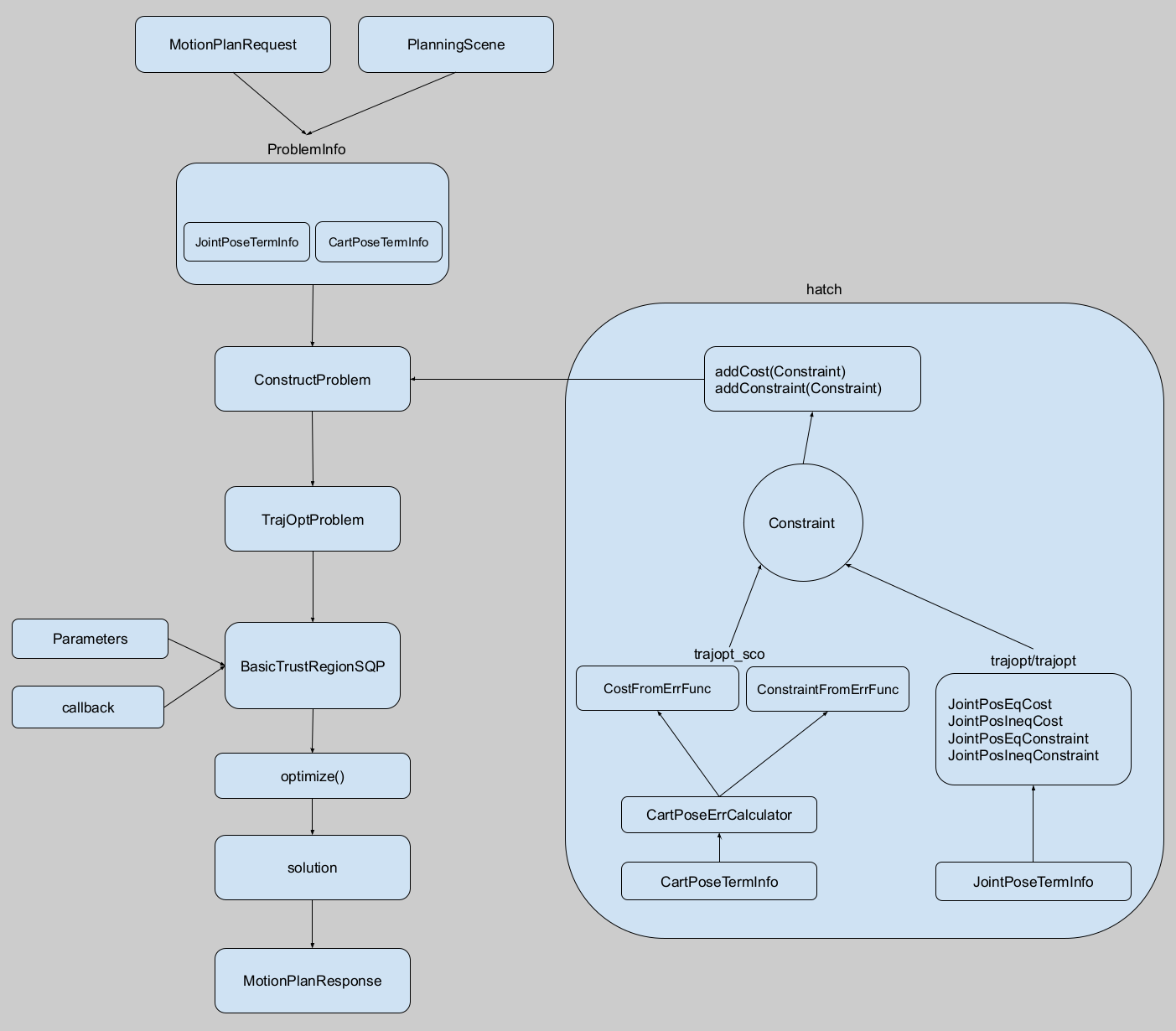 TrajOpt motion planner for MoveIt · Issue #1467 · moveit/moveit · GitHub