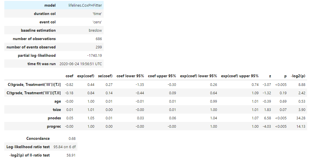 Cox PH Regression Baseline Hazard - Categorical Variables · Issue #1066 · CamDavidsonPilon ...