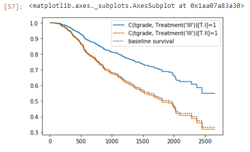 Cox PH Regression Baseline Hazard - Categorical Variables · Issue #1066 · CamDavidsonPilon ...
