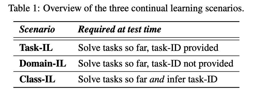 "ClassIncrementalSetting" isn't really Class-Incremental, more like Domain-Incremental · Issue ...