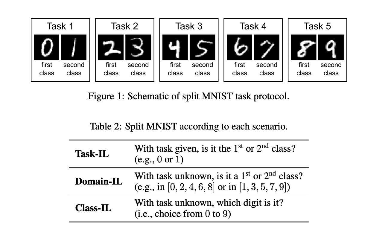 "ClassIncrementalSetting" isn't really Class-Incremental, more like Domain-Incremental · Issue ...
