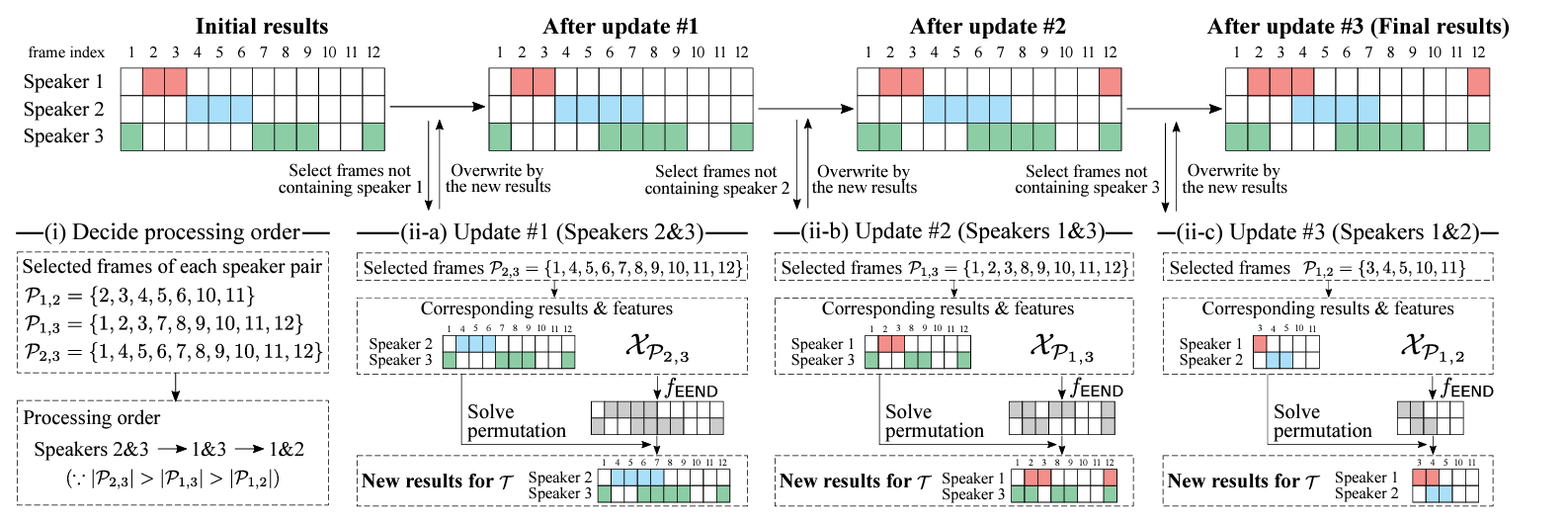 GitHub - DongKeon/EENDasP: Implementation of "End-to-End Speaker Diarization as Post-Processing"