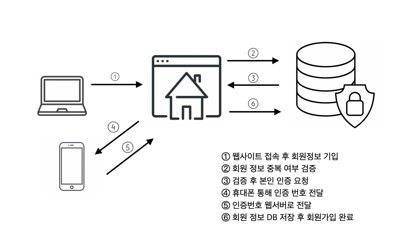 GitHub - naheonkim/Loginout-Auth-Api: Eclipse, ApacheTomcat, OracleSQLDeveloper, JAVA ...