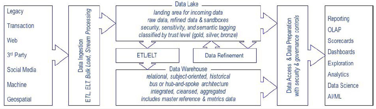 GitHub - binmishr/Return-Of-Investment-In-Multi-Hybrid-Environment-Within-Digital-Data-Warehouse