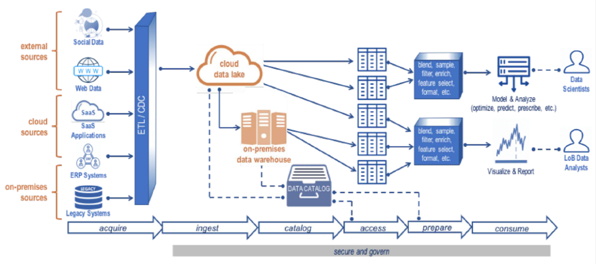 GitHub - binmishr/Return-Of-Investment-In-Multi-Hybrid-Environment-Within-Digital-Data-Warehouse