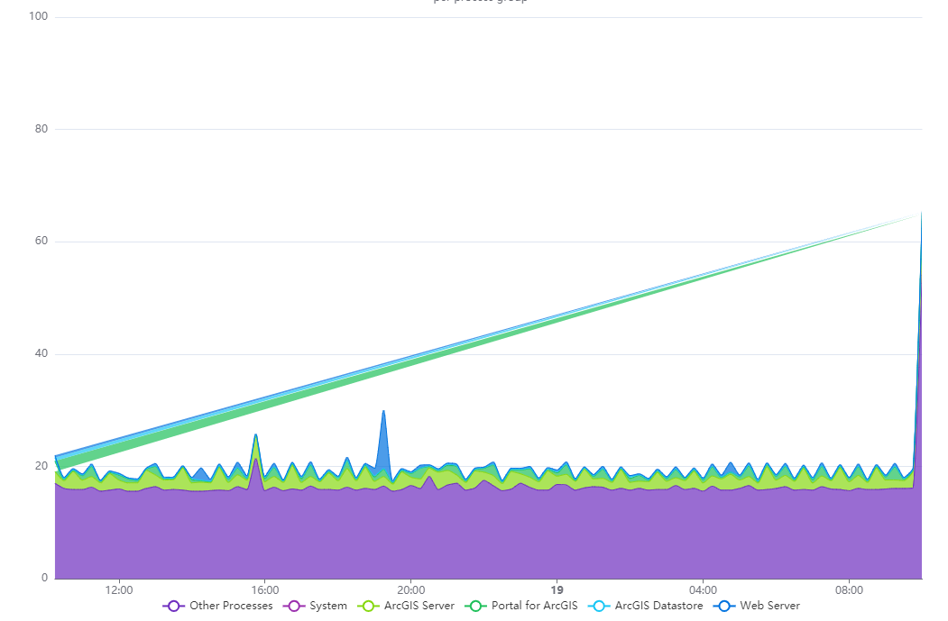 Visual glitch in stacked line chart (bridges end and start points) · Issue #15380 · apache ...