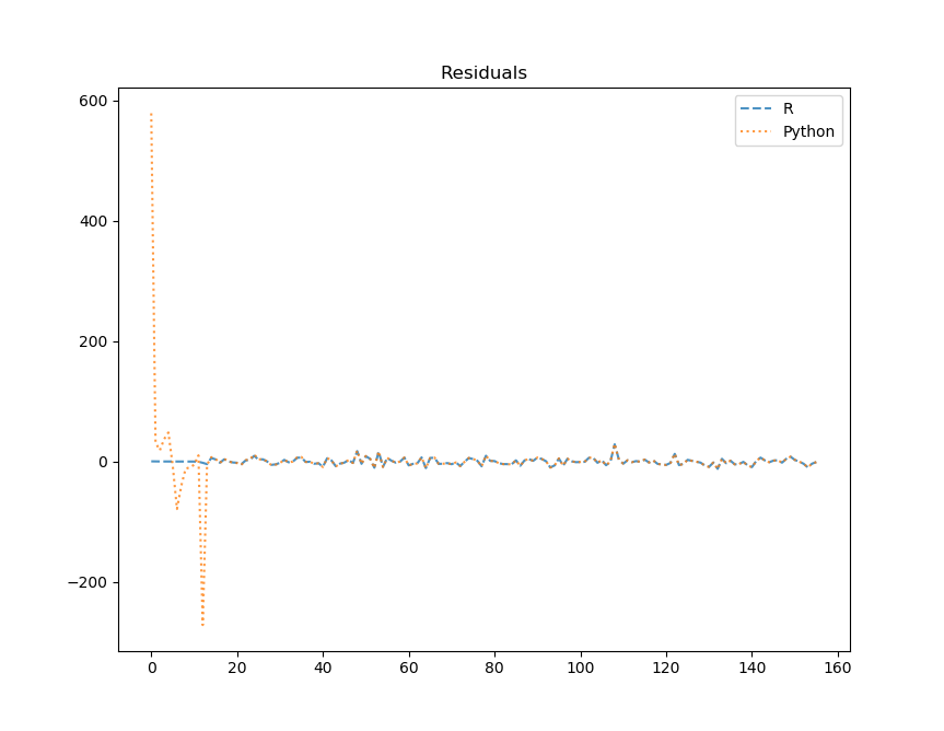 Extremely high resid values in the initial period of SARIMAX · Issue #6212 · statsmodels ...