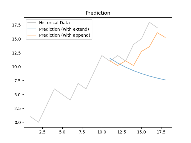 Examples for out-of-sample forecast · Issue #3566 · statsmodels ...