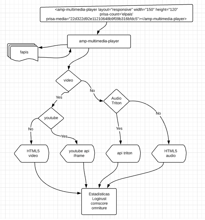 Intent To Implement: amp-mediateca-player · Issue #13959 · ampproject/amphtml · GitHub