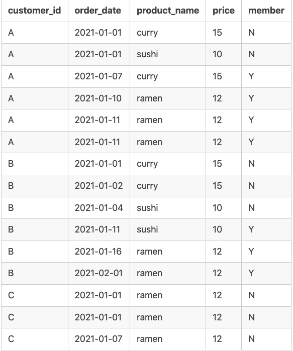 Github Manojksen8 Week Sql Challenge Danny Ma 