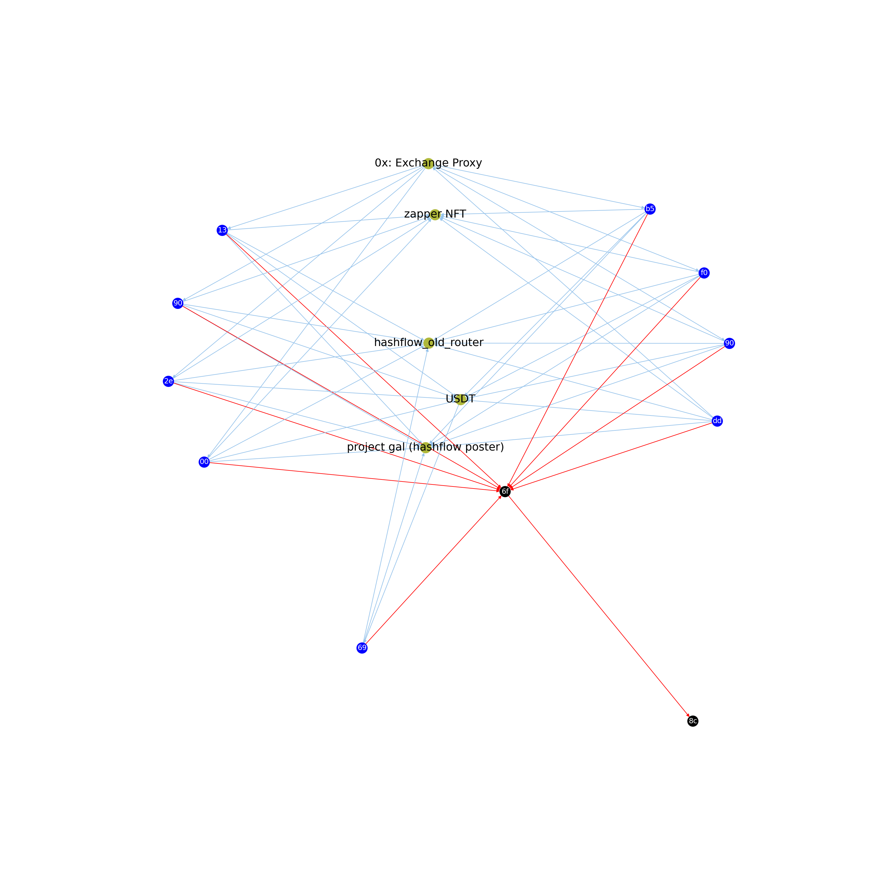 Sybil Attacker Report · Issue #232 · hop-protocol/hop-airdrop · GitHub
