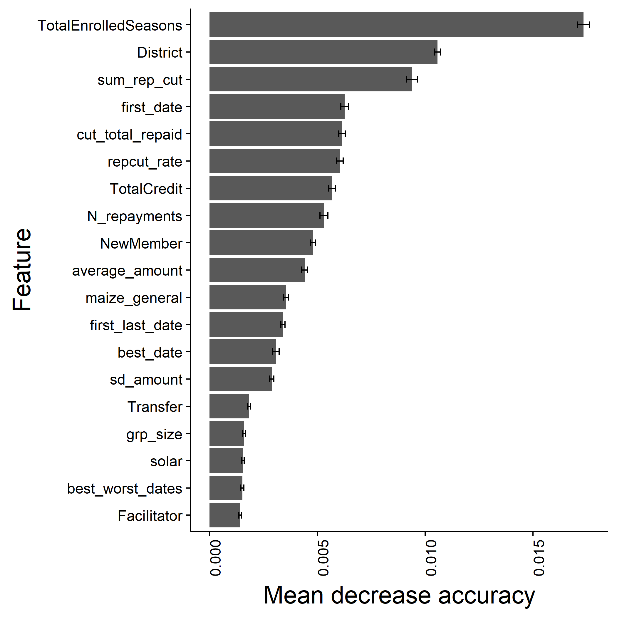 GitHub - bkcline/Credit_scoring_farmers: OAF default prediction model