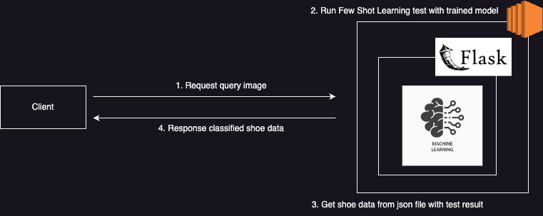GitHub - whatshoes/whatshoes-backend: with flask & pytorch