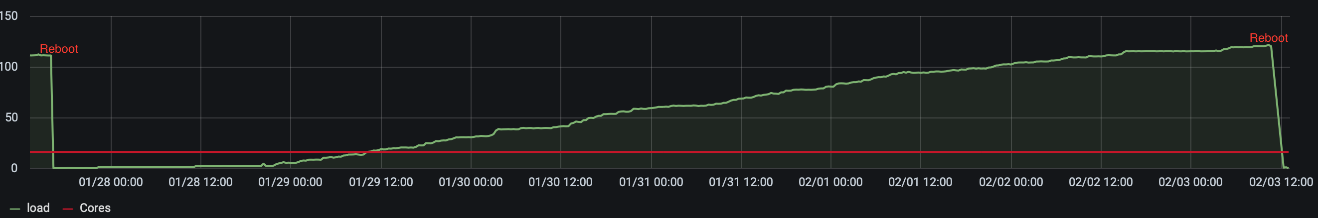 cpu load average is too high, but cpu usage is low · Issue #18 · intel/kvm-sgx · GitHub