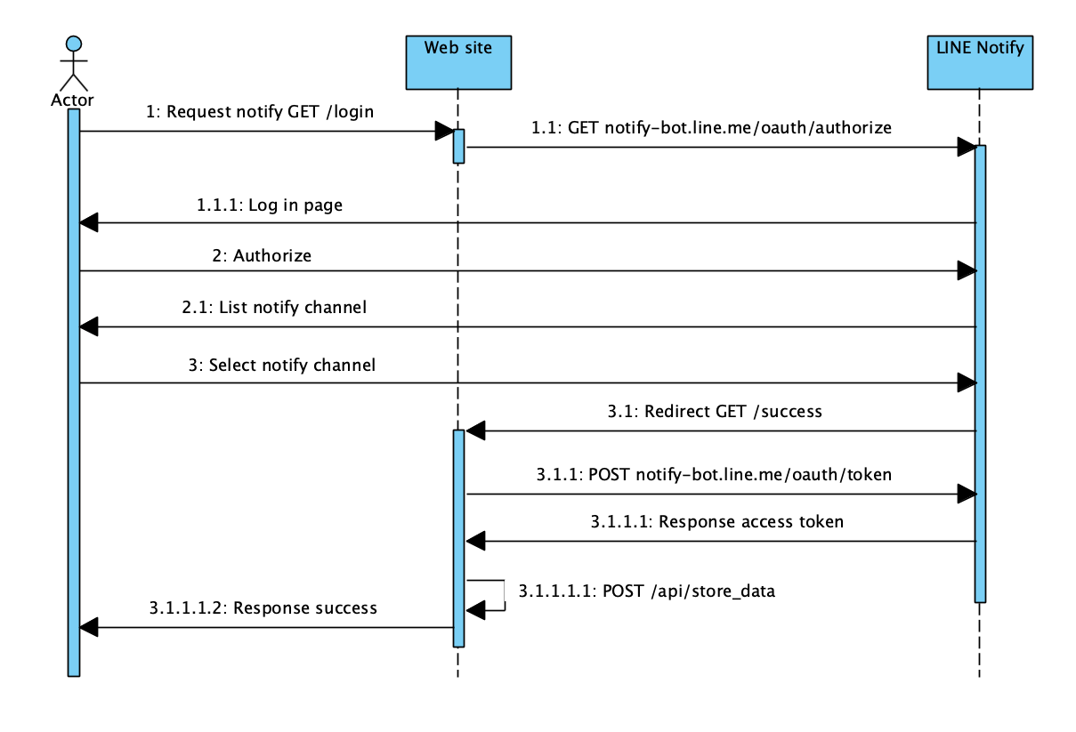 GitHub - clicknext-task/line-notify: line-notify