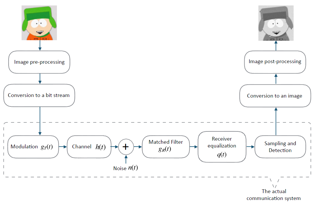 GitHub - nniaki01/Digital_Communications: This project investigates ...