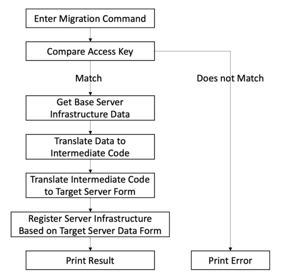 GitHub - eunseo0104/Docker-based-infrastructure-migration-support-tools: 동국대학교 종합설계 프로젝트 - 도커 기반 ...