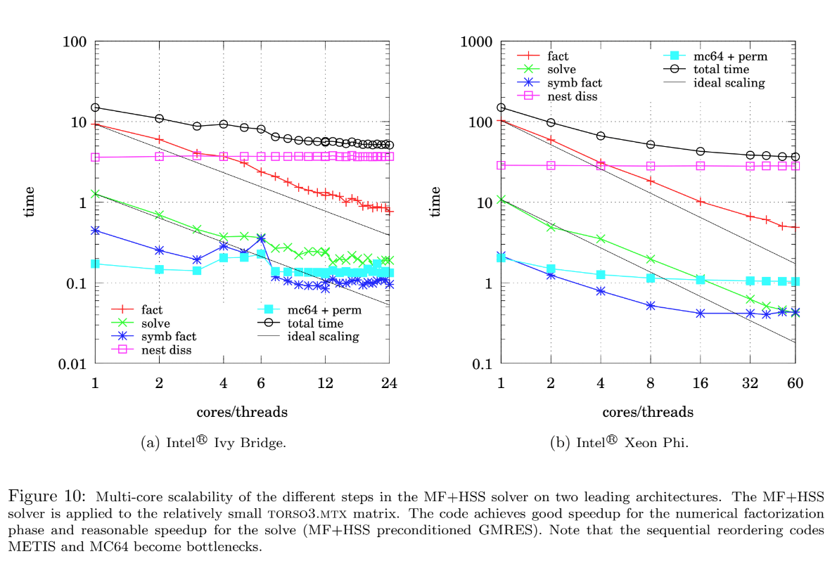 An efficient multi-core implementation of a novel HSS-structured multifrontal solver using ...