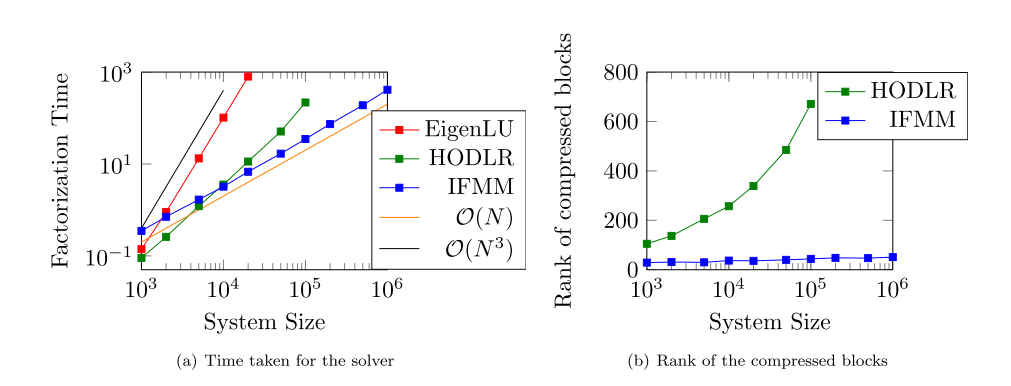 The Inverse Fast Multipole Method · Issue #6 · rioyokotalab/hmatrix-summary · GitHub