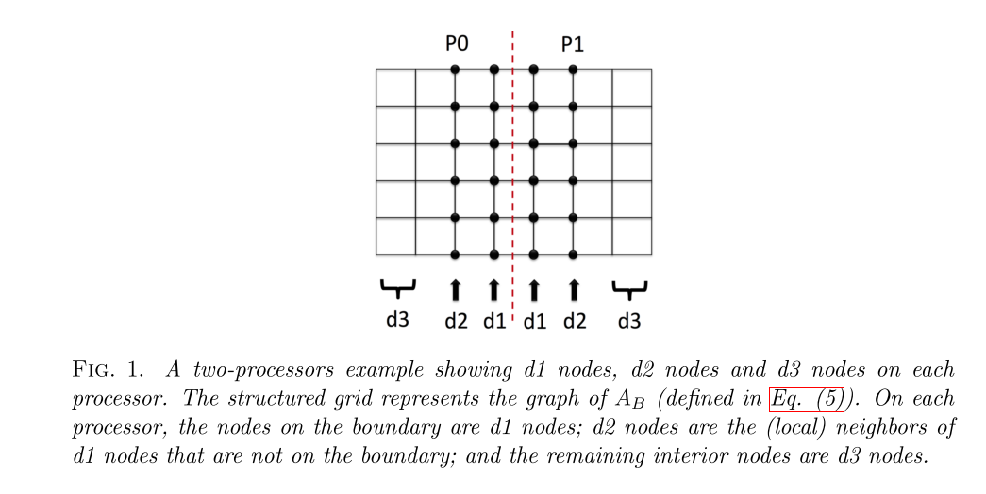 A Distributed-Memory Hierarchical Solver for General Sparse Linear Systems · Issue #19 ...