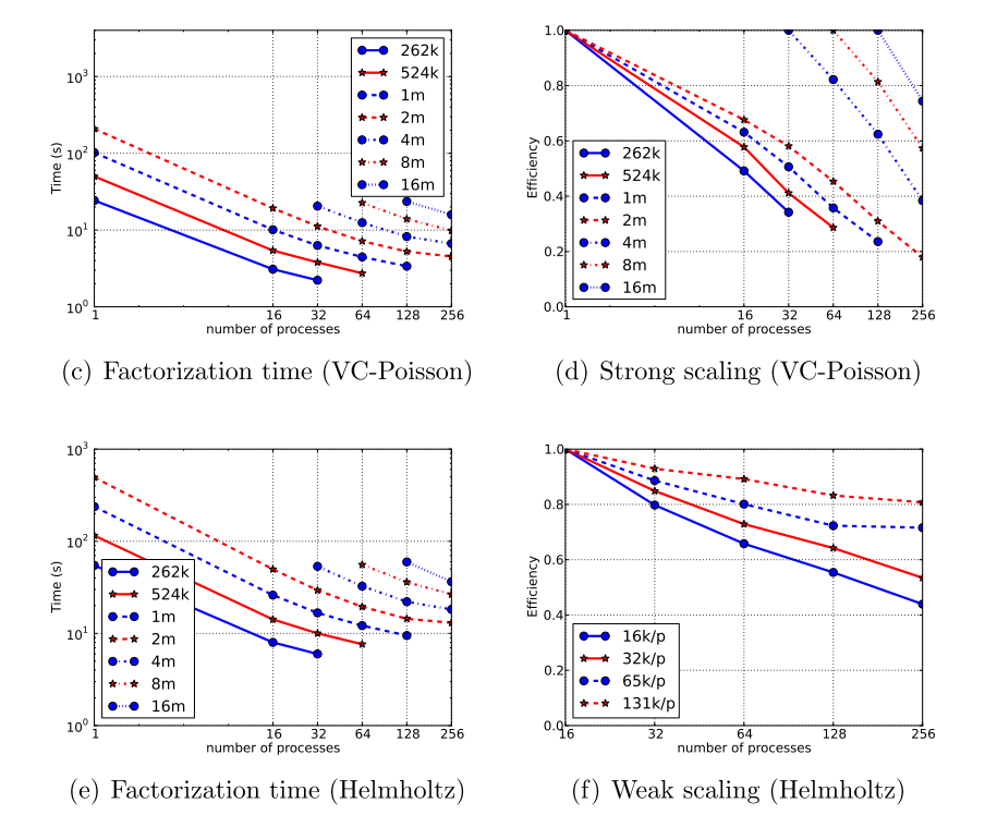 A Distributed-Memory Hierarchical Solver for General Sparse Linear Systems · Issue #19 ...