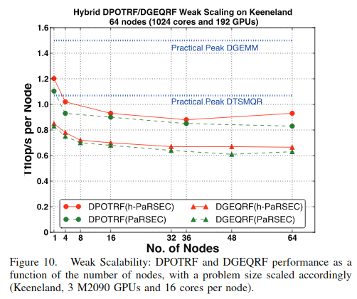 Hierarchical DAG Scheduling for Hybrid Distributed Systems · Issue #83 · rioyokotalab/hmatrix ...