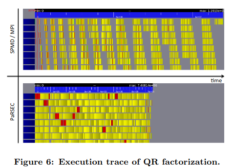 PTG: an abstraction for unhindered parallelism · Issue #90 · rioyokotalab/hmatrix-summary · GitHub