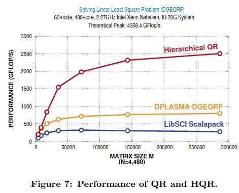 PTG: an abstraction for unhindered parallelism · Issue #90 · rioyokotalab/hmatrix-summary · GitHub