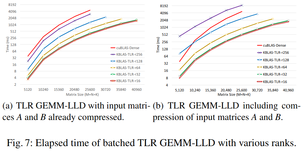 Batched Tile Low-Rank GEMM on GPUs · Issue #93 · rioyokotalab/hmatrix ...