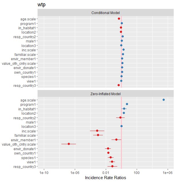 Split conditional and zi-plot, or use free scale · Issue #414 · strengejacke/sjPlot · GitHub