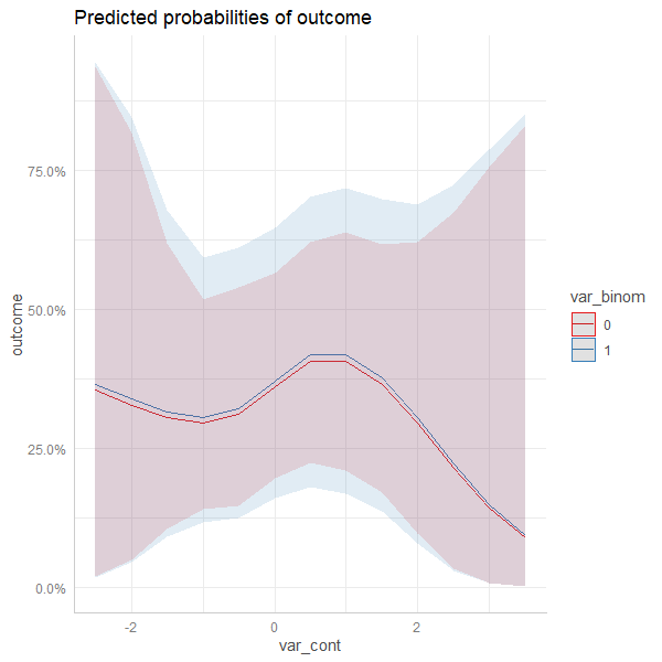 Prediction intervals when using ggpredict for mixed models with a spline term · Issue #94 ...