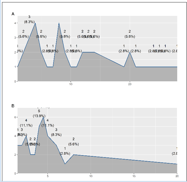 Improve the One Variable Frequencies Graph · Issue #6279 ...