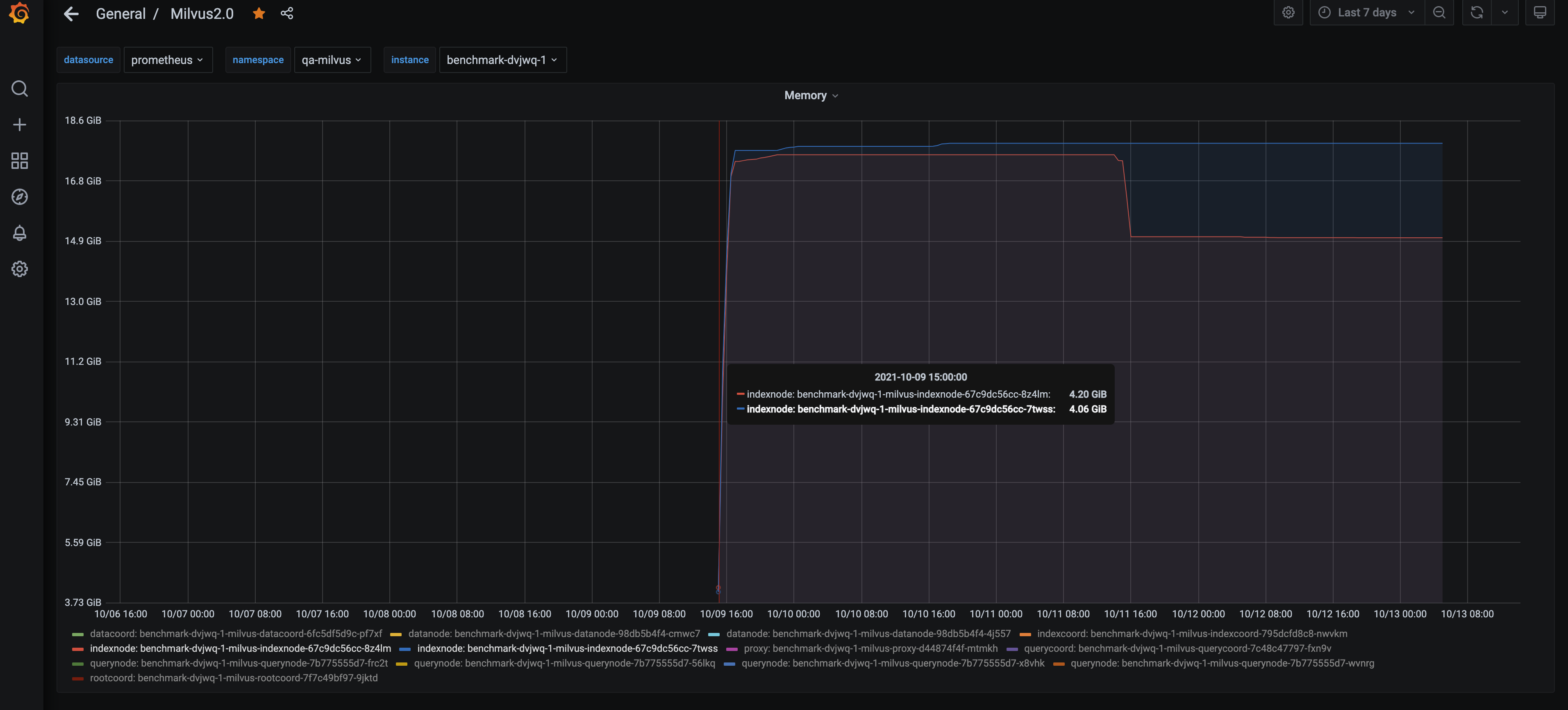 [Bug]: [benchmark][cluster] Indexnode did not release memory space after creating the index ...
