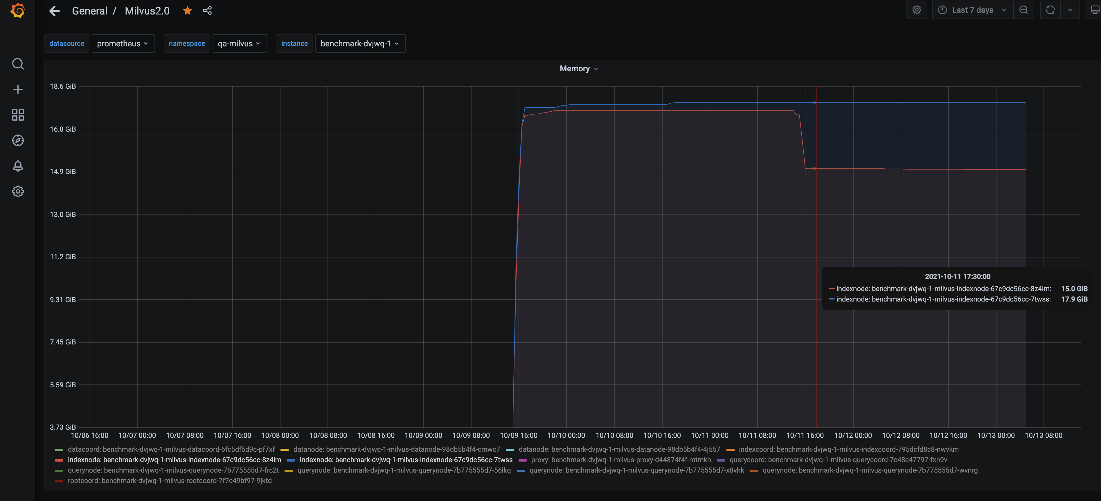 [Bug]: [benchmark][cluster] Indexnode did not release memory space after creating the index ...