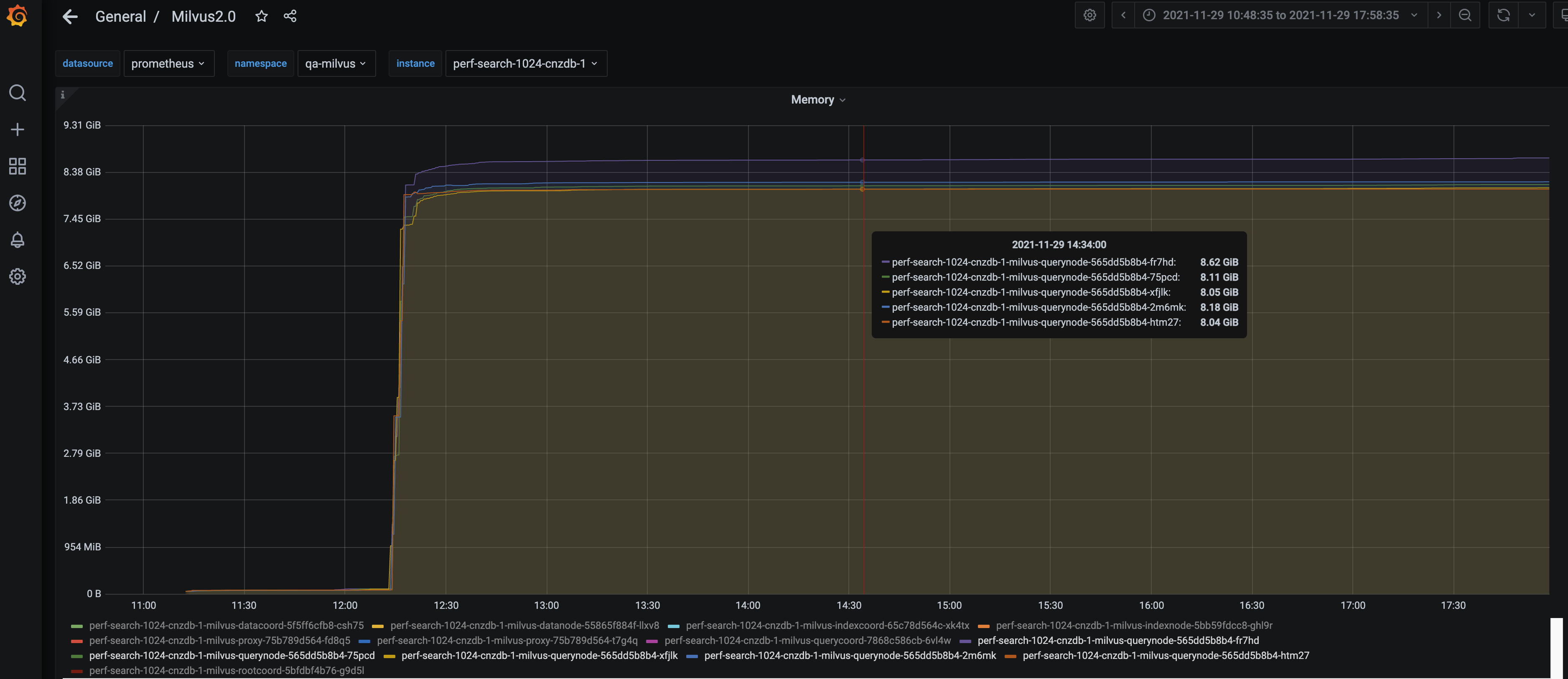 Bug Benchmark Cluster Performance 50 Million Vectors Querynodes Account For More Than 7426