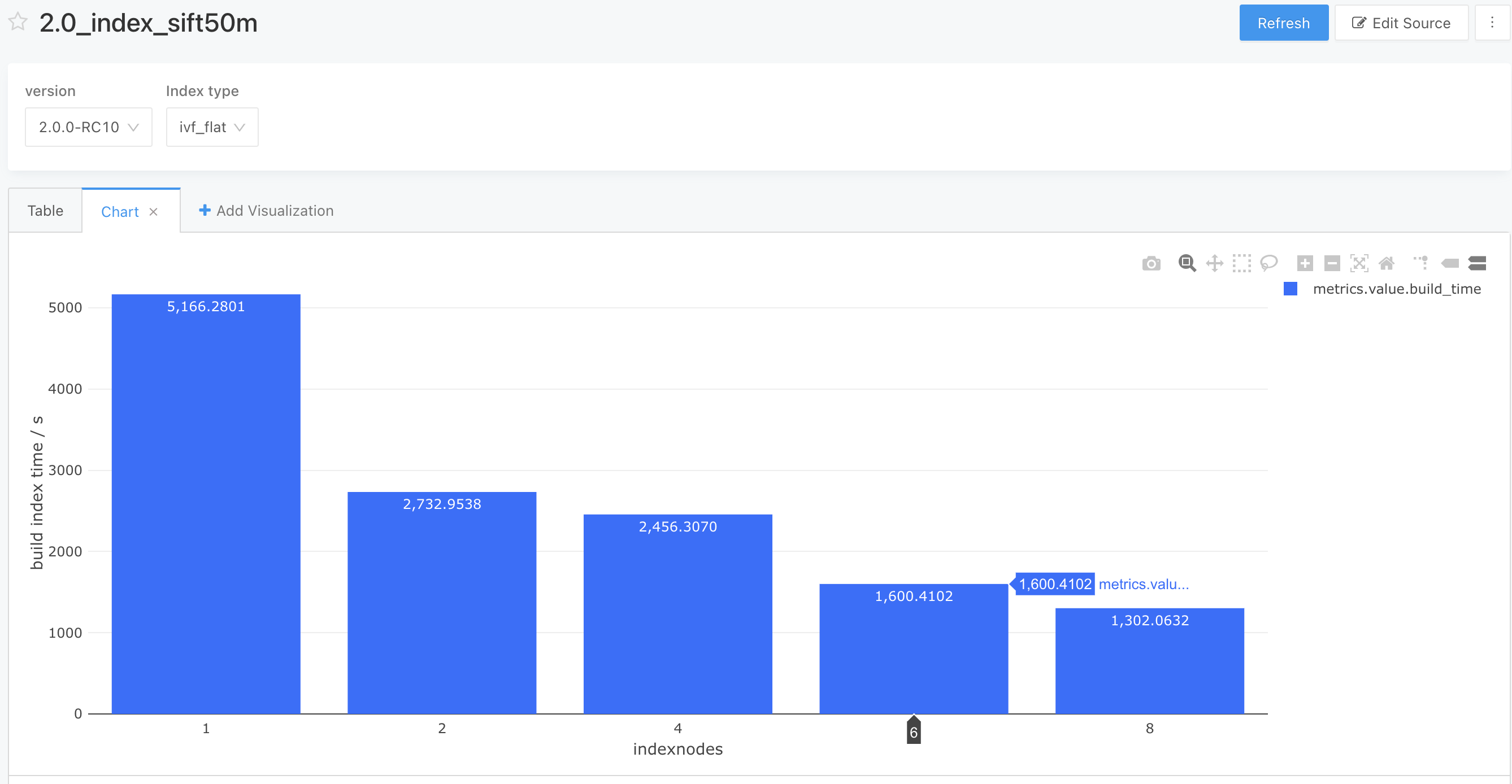 [Bug]: [benchmark][cluster][performance] 50 million data sets, create ivf_flat index, increase ...