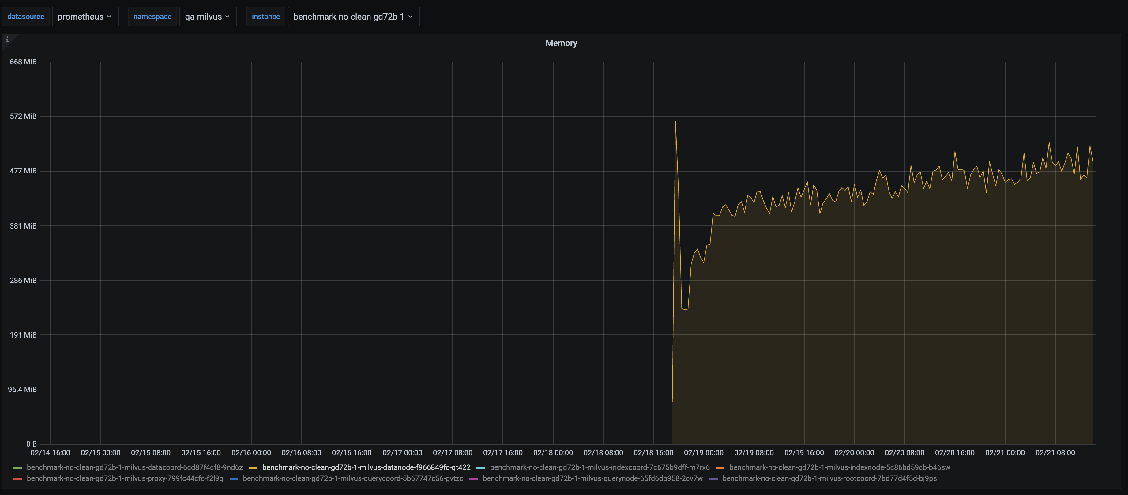 [Bug]: [benchmark][cluster][Memory Leak] Datanode's cpu and mem keep going up and not going down ...