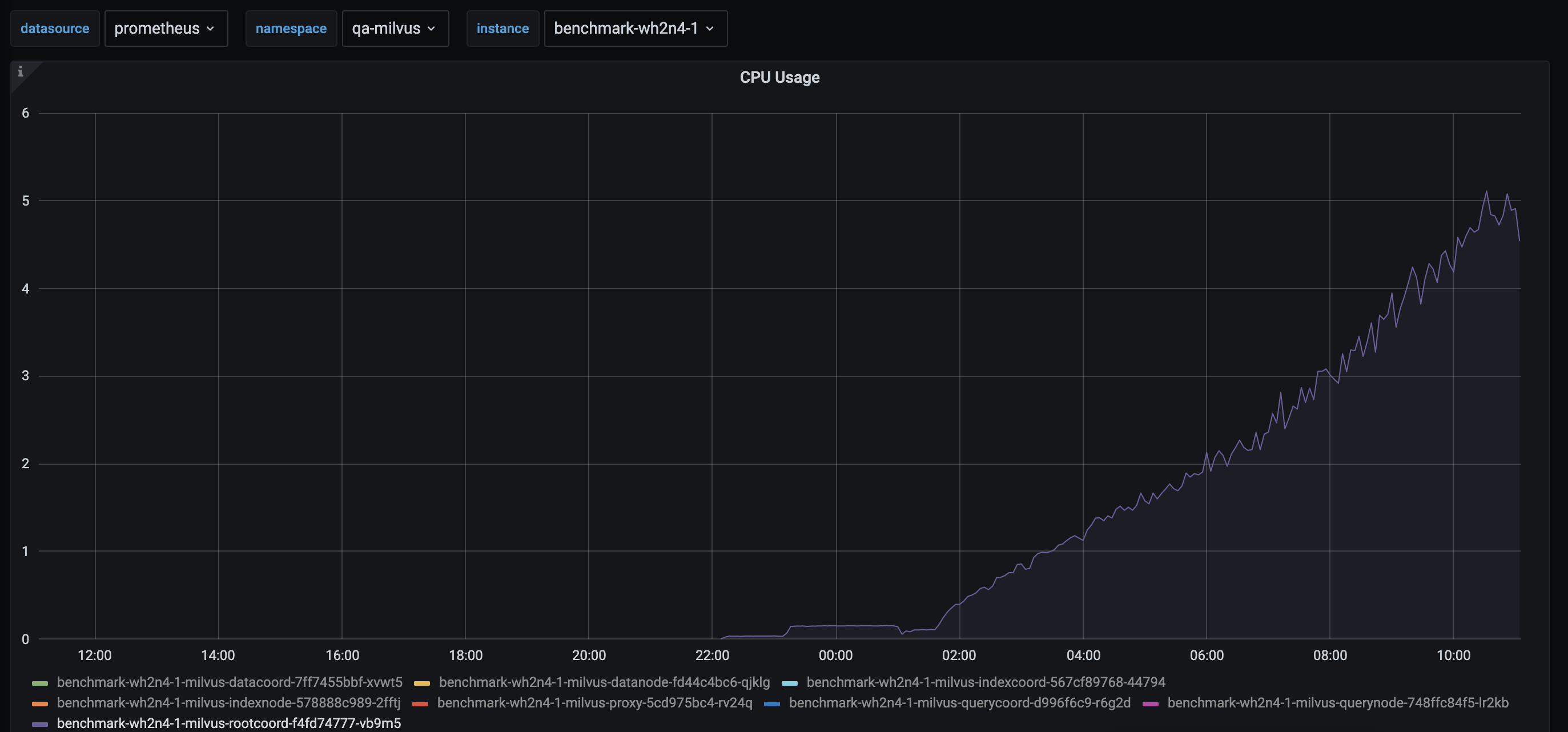 [Bug]: [benchmark][cluster][Memory Leak] Memory of datacoord and rootcoord keep going up and not ...
