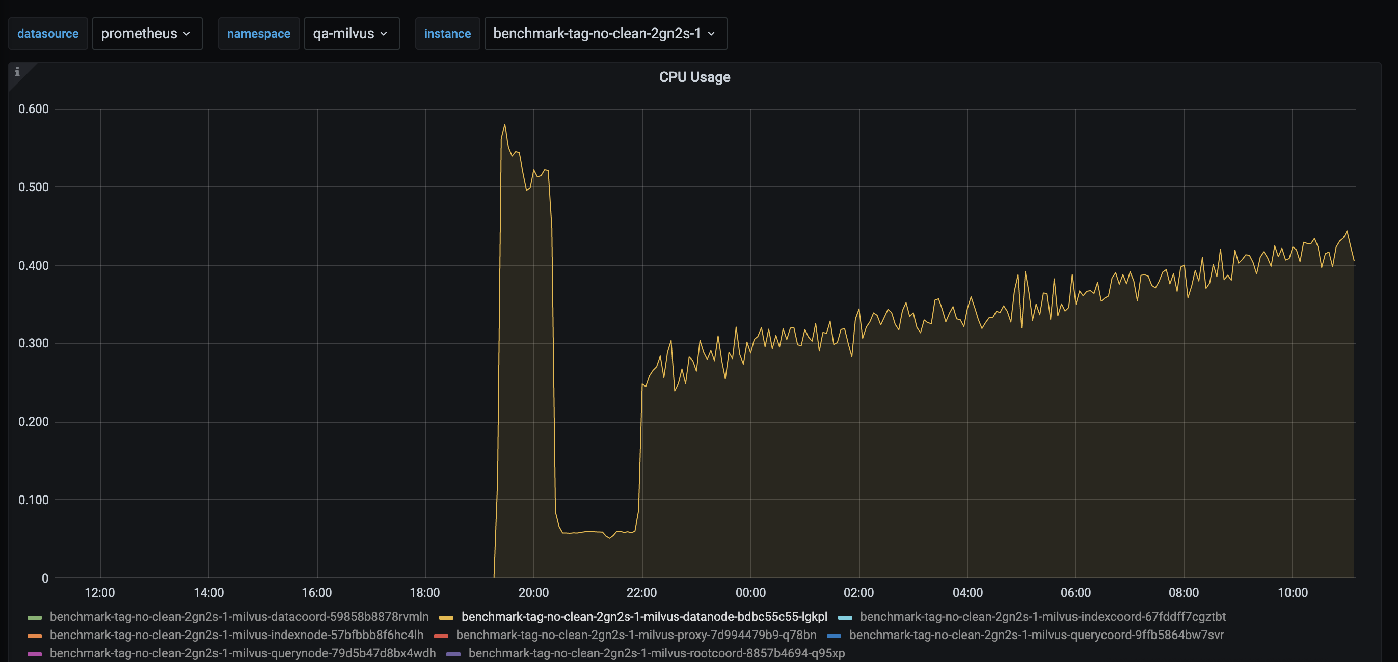 [Bug]: [benchmark][cluster][Memory Leak] Memory of datacoord and rootcoord keep going up and not ...