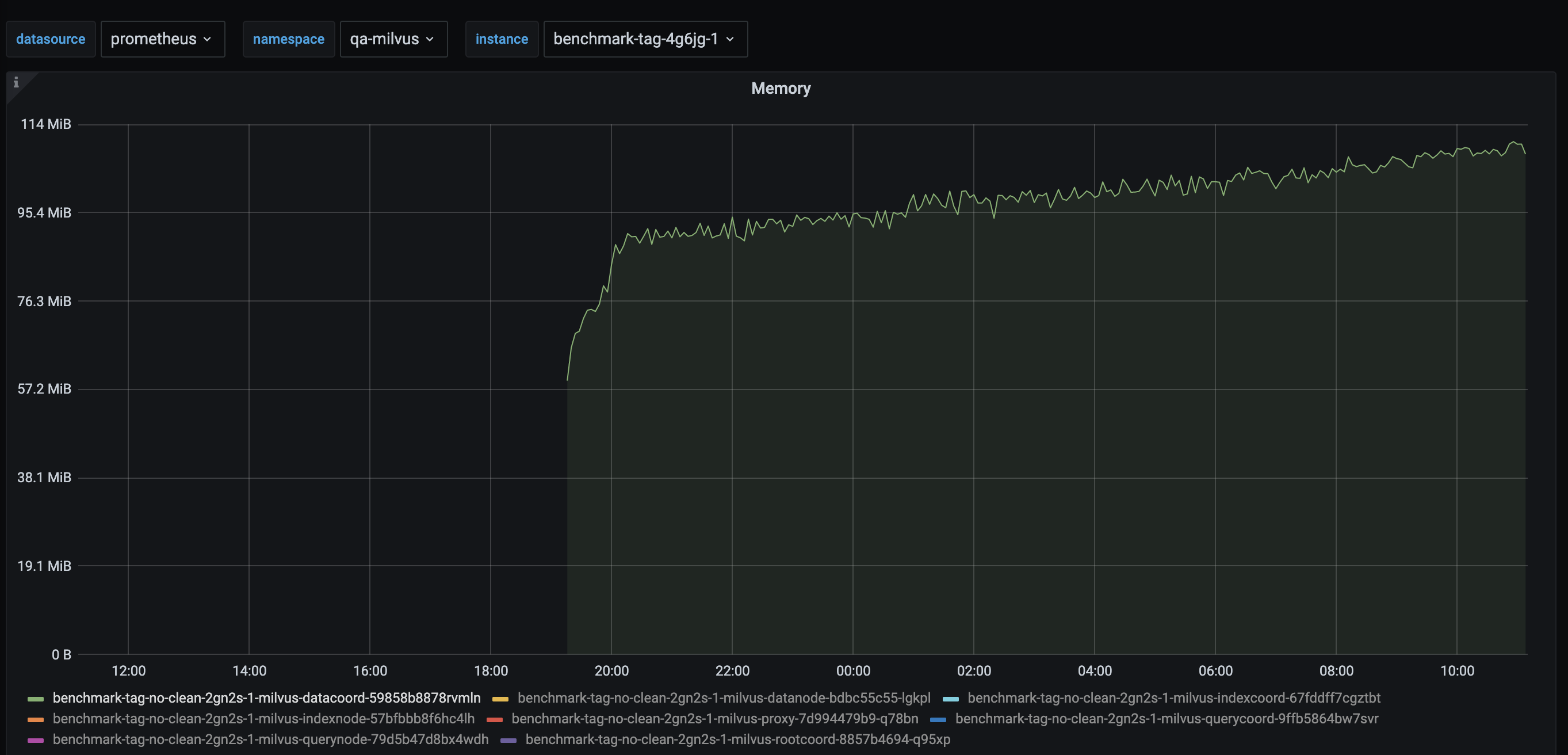 [Bug]: [benchmark][cluster][Memory Leak] Memory of datacoord and rootcoord keep going up and not ...