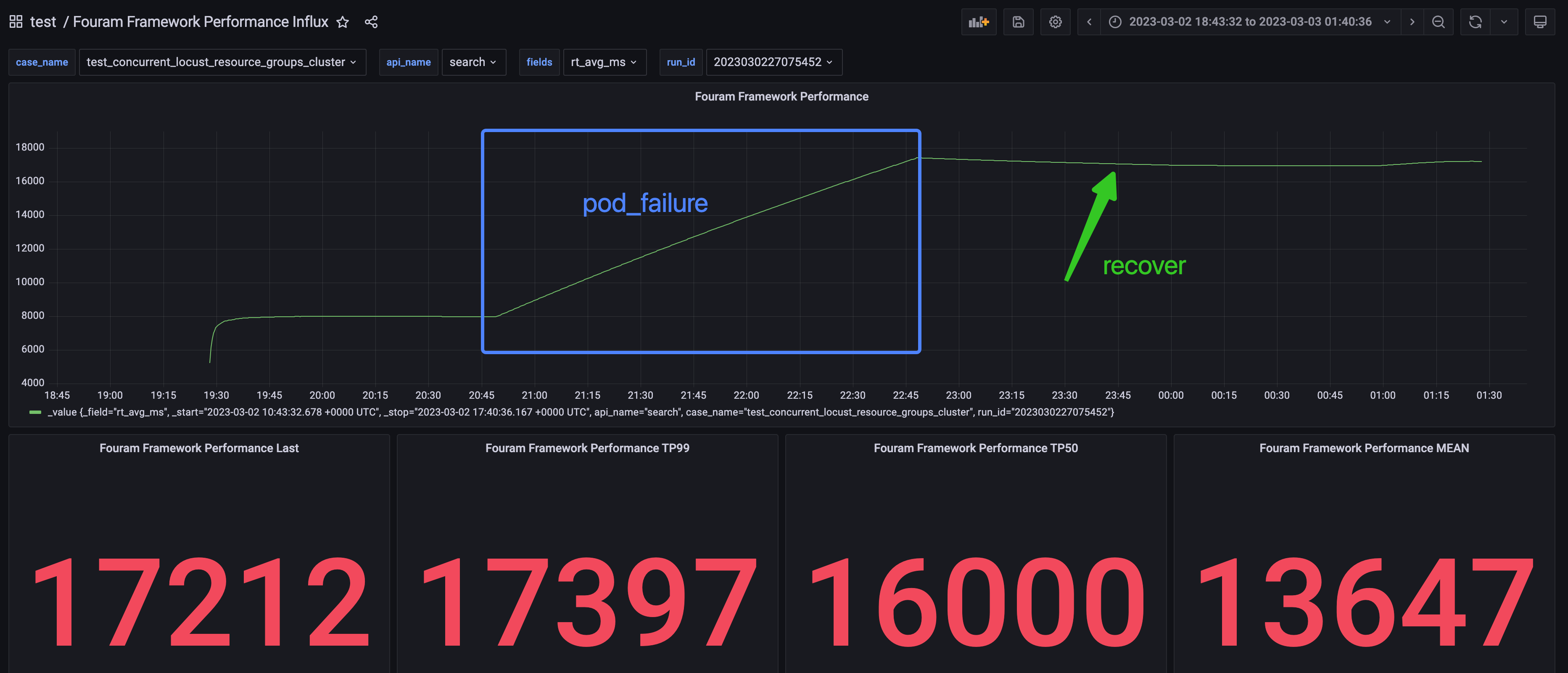 [Bug]: [benchmark][ResourceGroup][replicas][pod-failure] Injection pod_failure into one of the ...