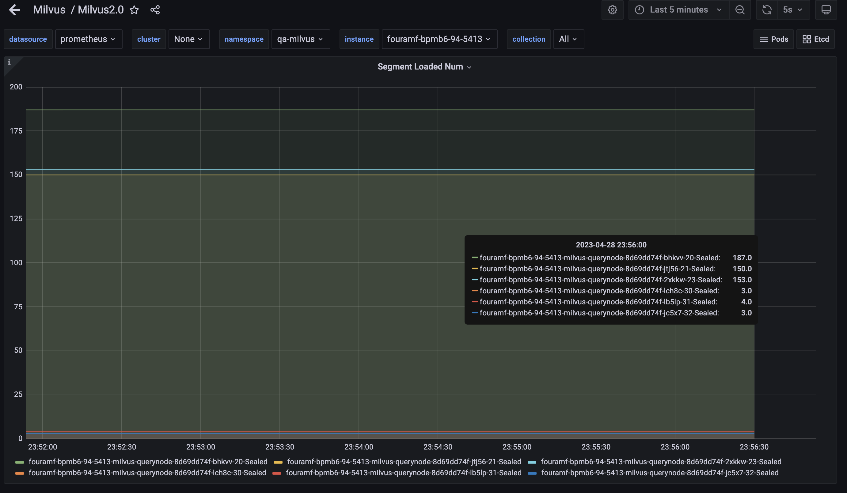 [Bug]: [benchmark][balance] After `kubectl rollout restart` Milvus's pods, the number of ...
