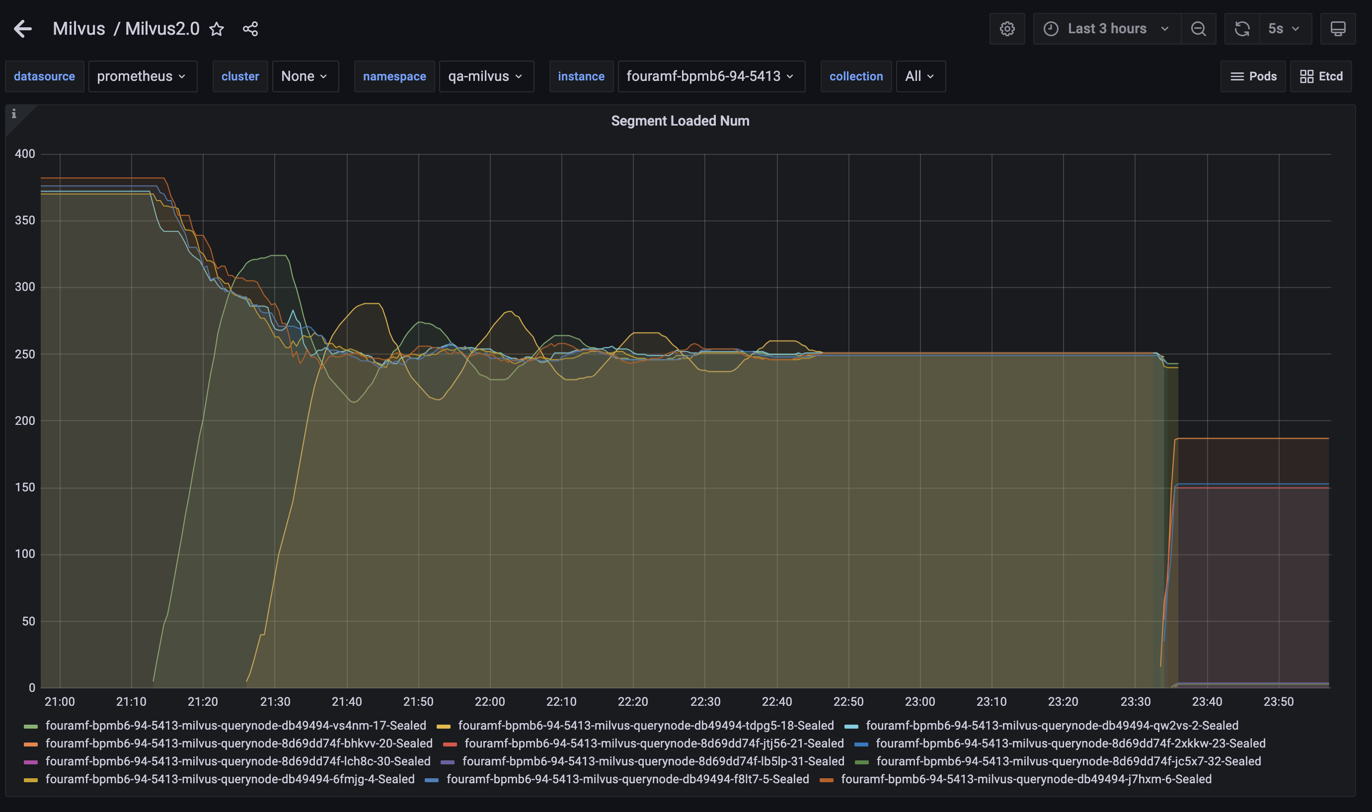 Bug Benchmark Balance After `kubectl Rollout Restart` Milvuss Pods The Number Of
