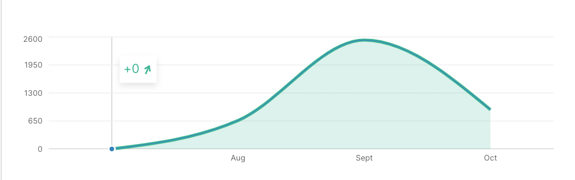 How Can I set start point from zero on xAxis (string value)? · Issue #1772 · recharts/recharts ...